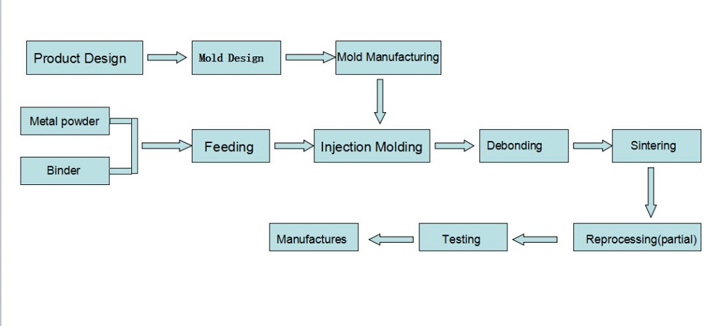 Process of Metal injection molding | China MIM Manufacturer
