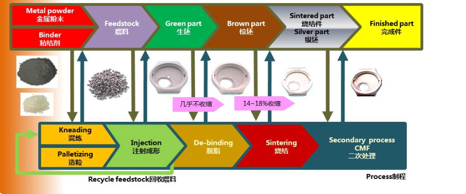 Why Apple use MIM parts in their products? | China MIM Manufacturer
