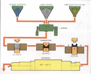Powder Metallurgy Process | China MIM Manufacturer