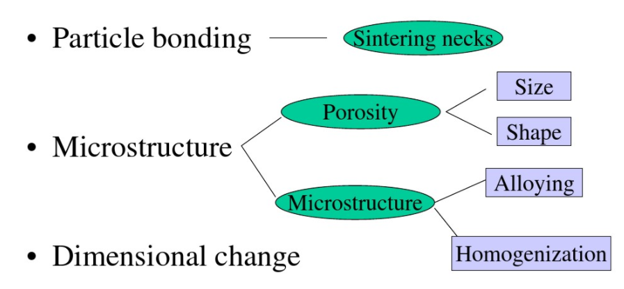 Powder Metallurgy Process